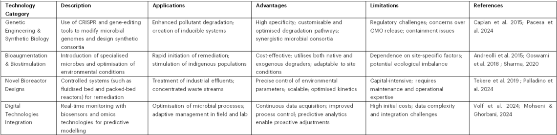 Harnessing Green Microbial Technology for Sustainable Bioremediation ...