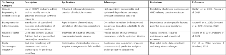 Harnessing Green Microbial Technology for Sustainable Bioremediation ...