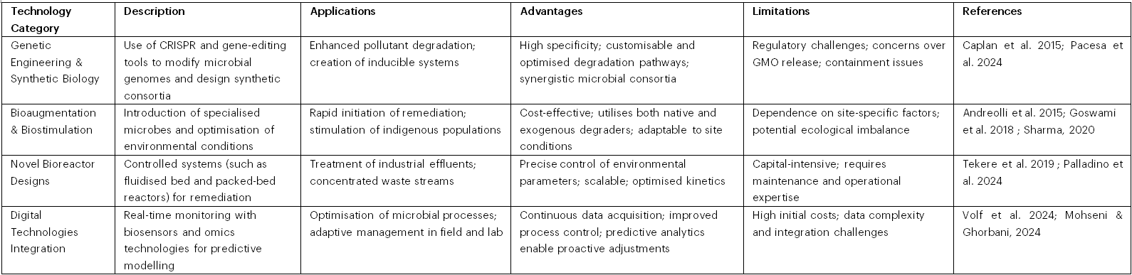 Harnessing Green Microbial Technology for Sustainable Bioremediation ...